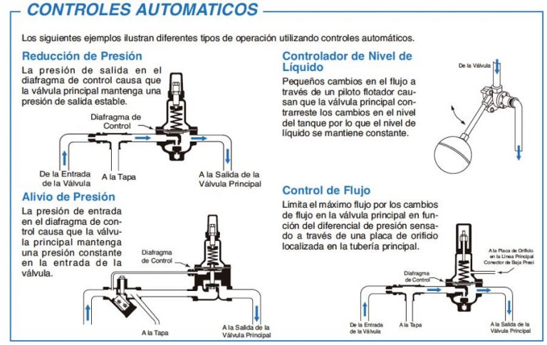Válvulas hidráulicas - Automatizacion y control Scale